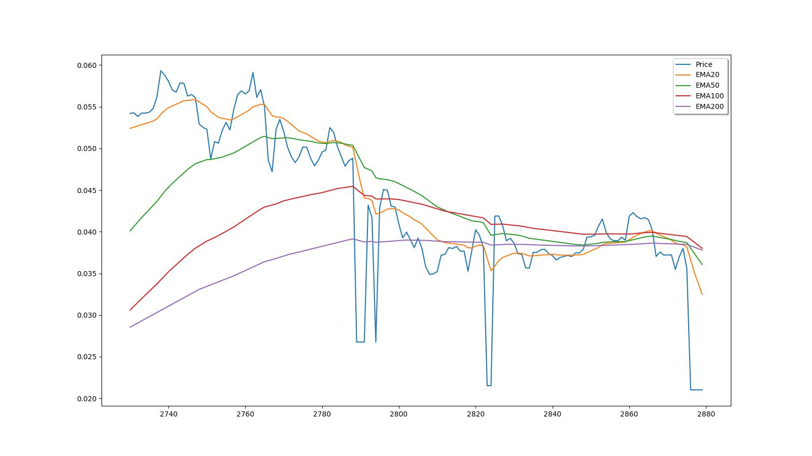 Fusion Exponential Moving Averages