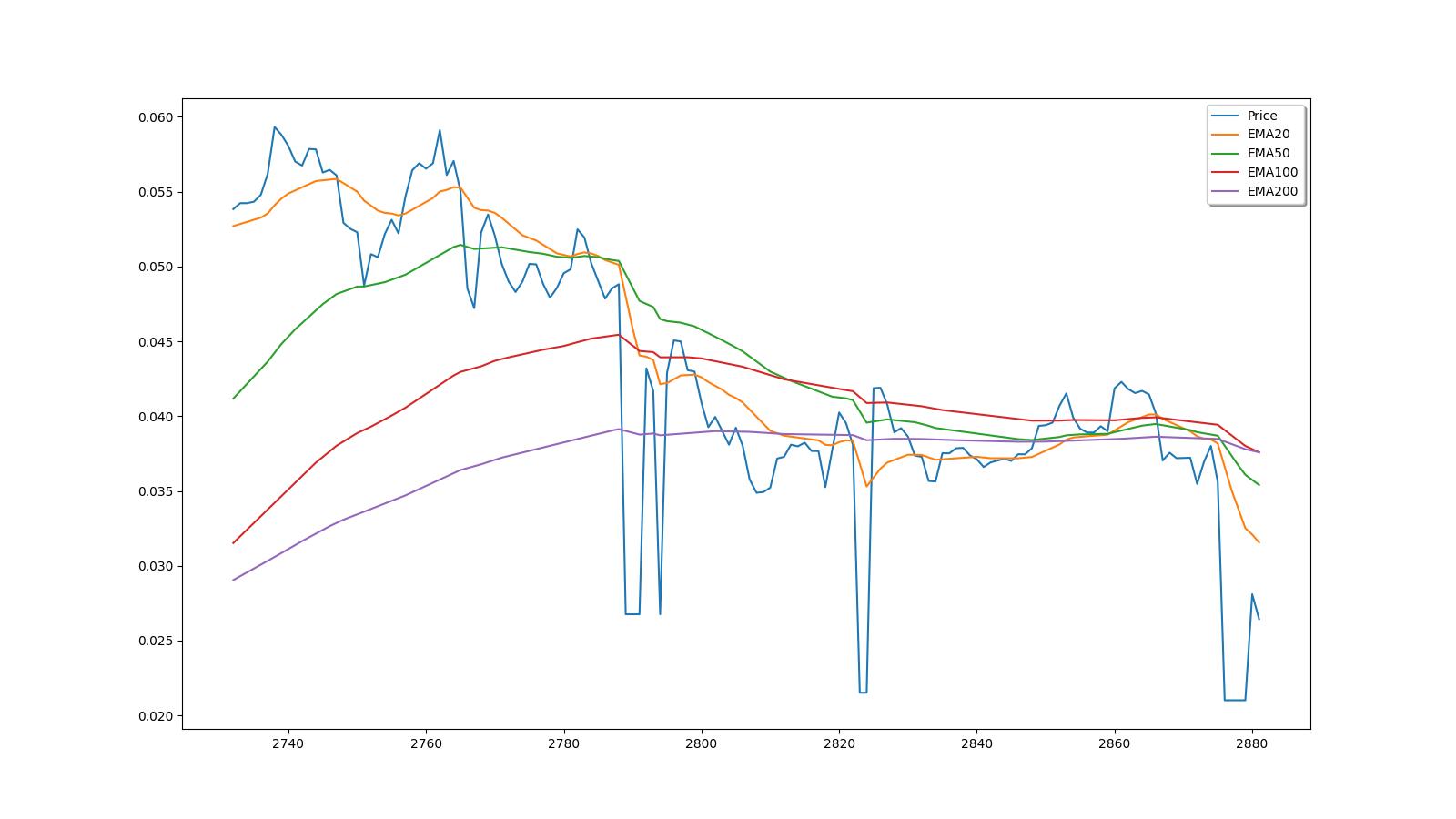 Fusion Exponential Moving Averages