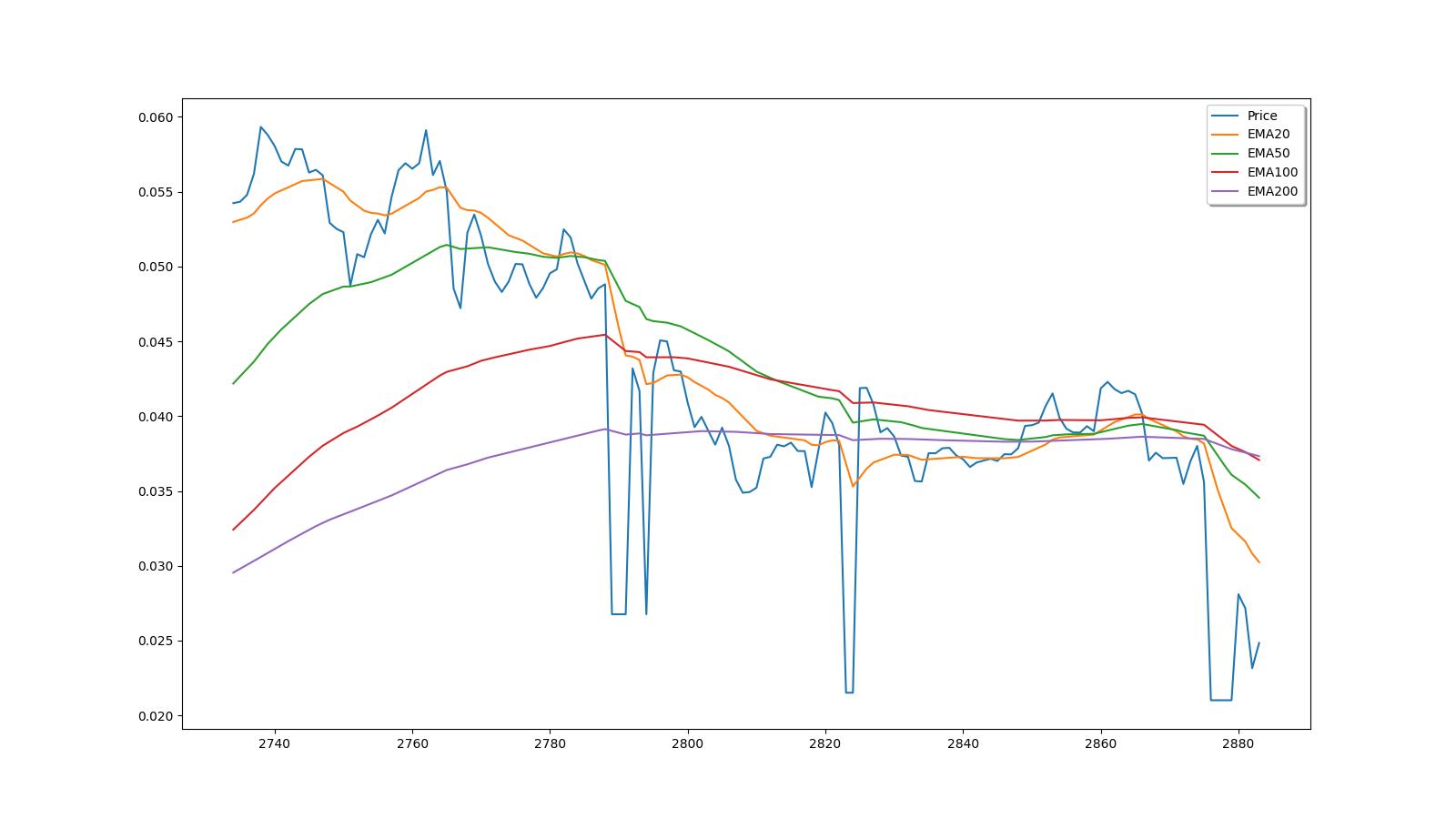 Fusion Exponential Moving Averages
