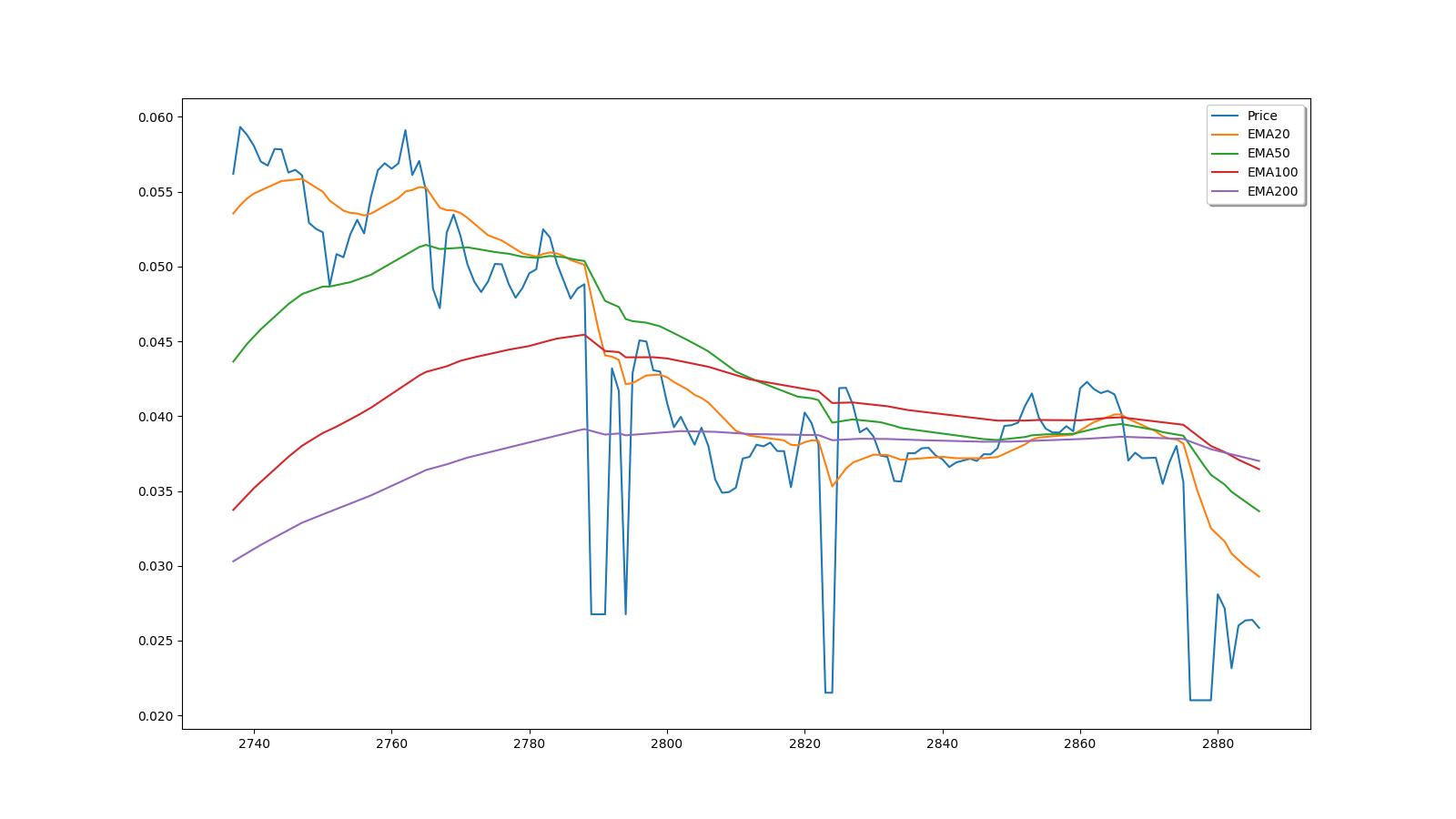 Fusion Exponential Moving Averages