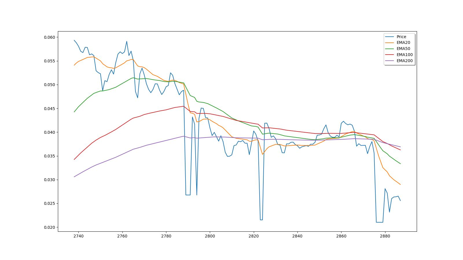 Fusion Exponential Moving Averages