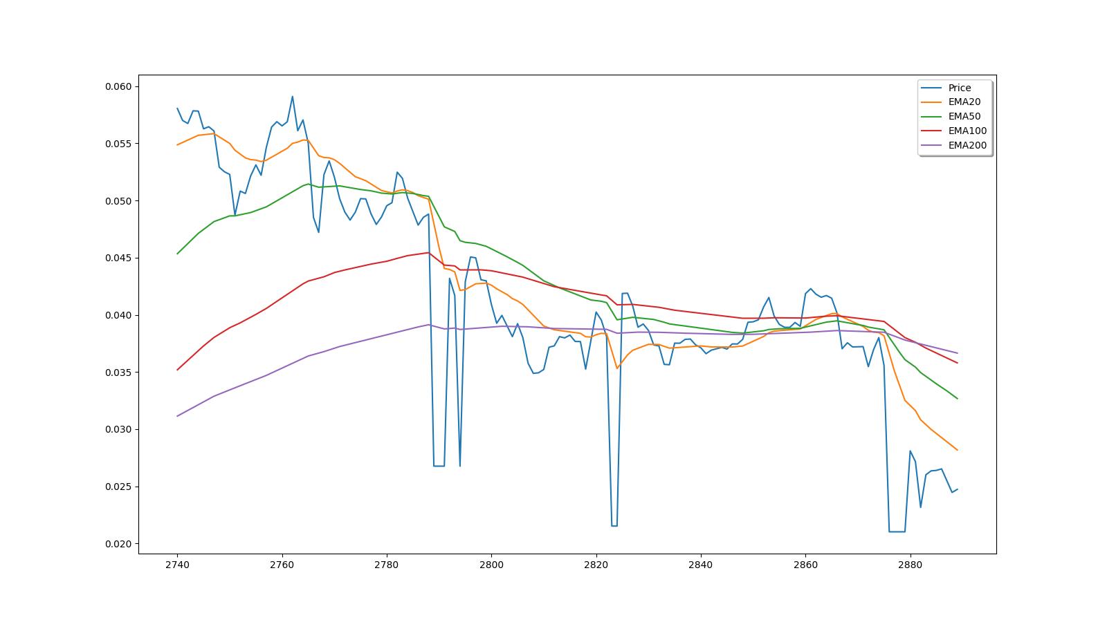 Fusion Exponential Moving Averages