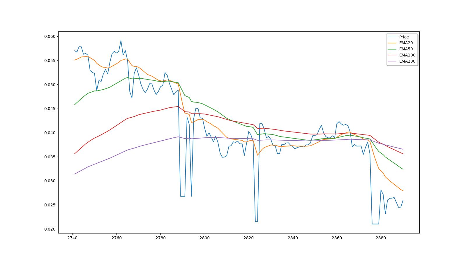 Fusion Exponential Moving Averages