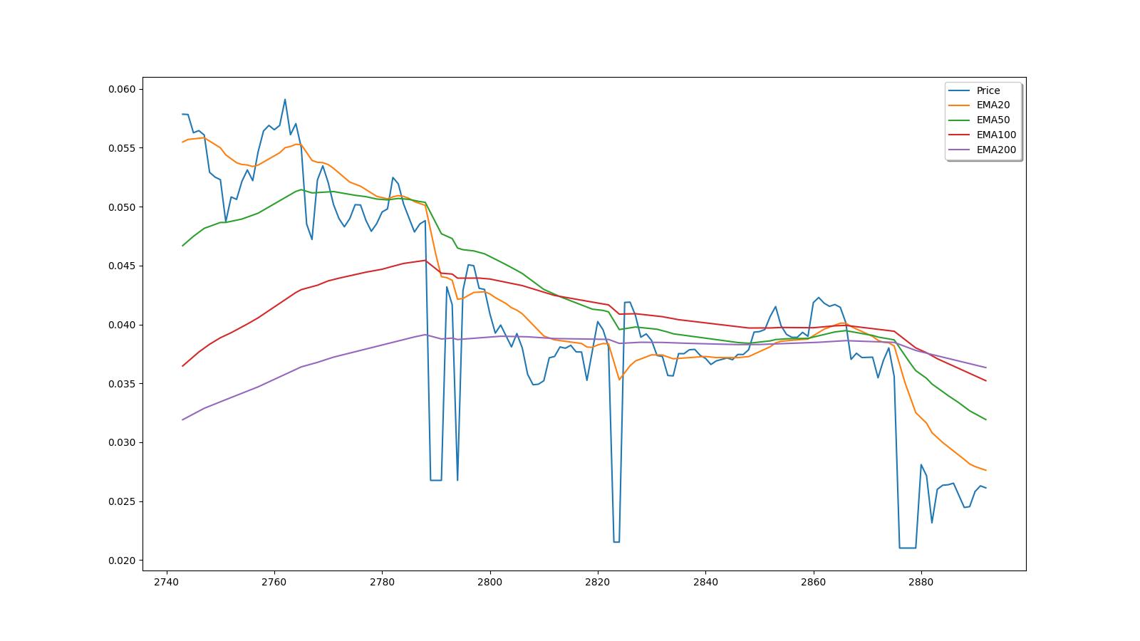 Fusion Exponential Moving Averages