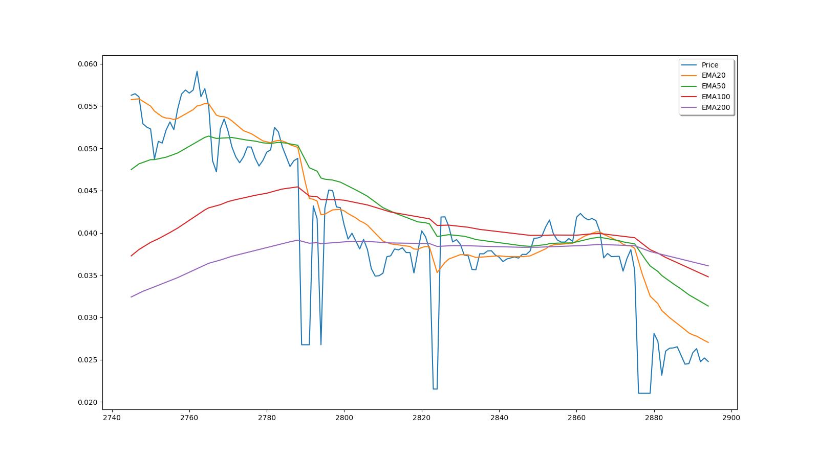 Fusion Exponential Moving Averages