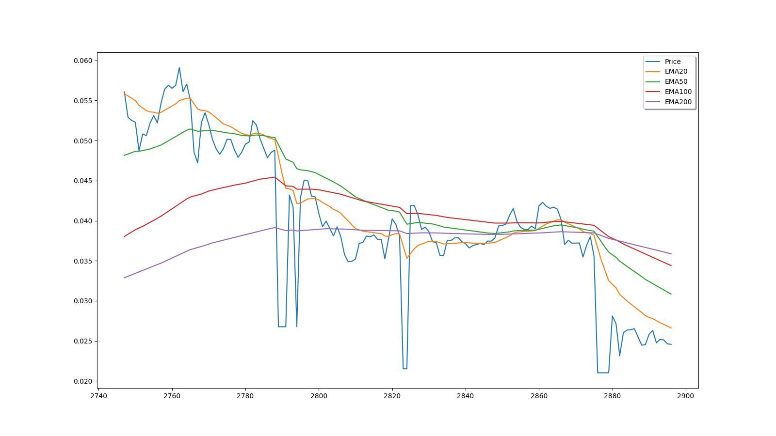 Fusion Exponential Moving Averages