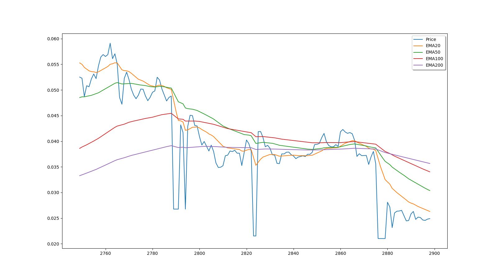 Fusion Exponential Moving Averages