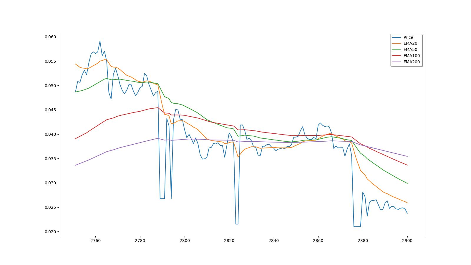 Fusion Exponential Moving Averages