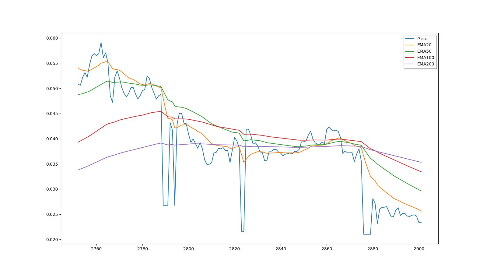 Fusion Exponential Moving Averages