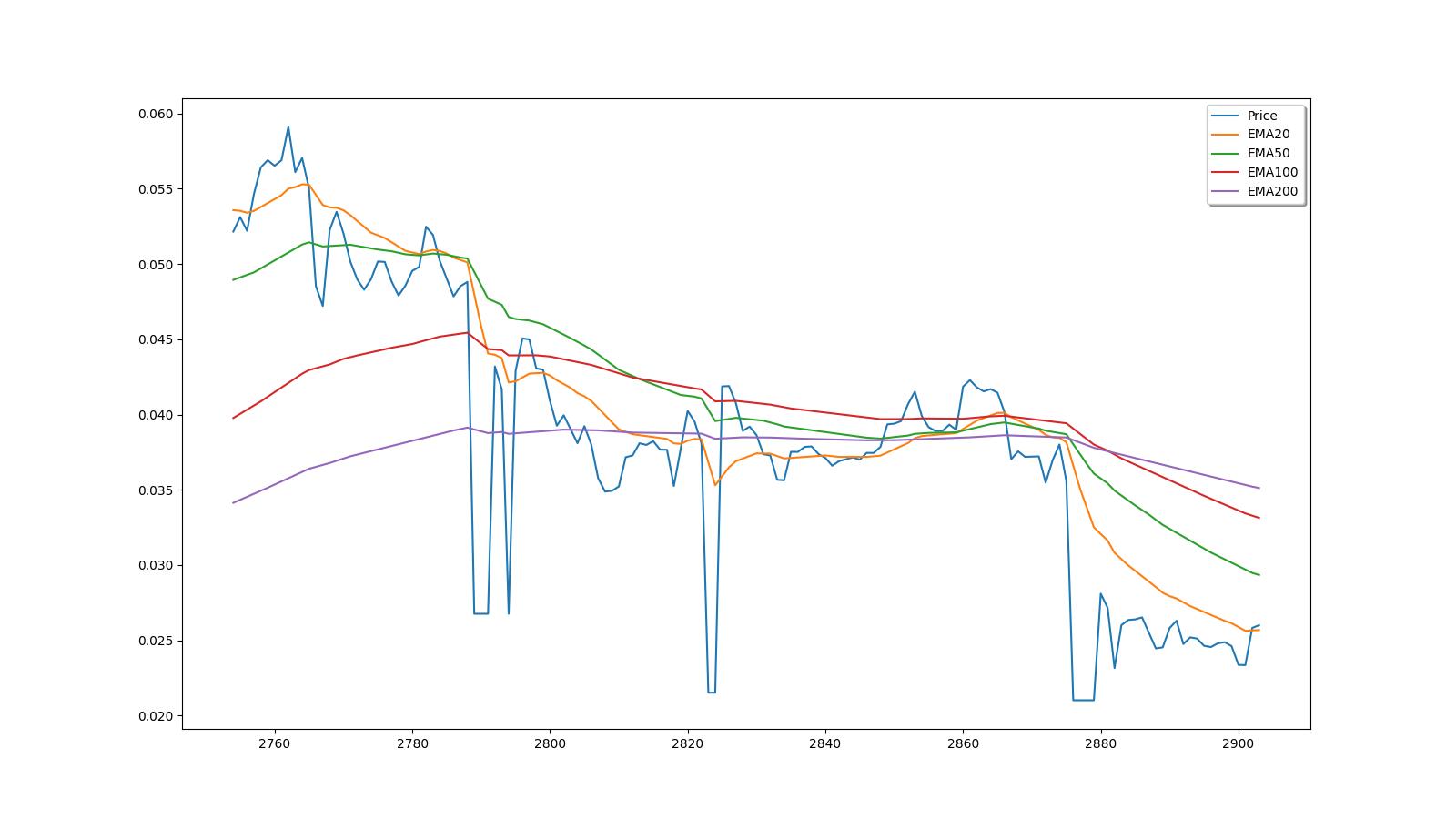 Fusion Exponential Moving Averages