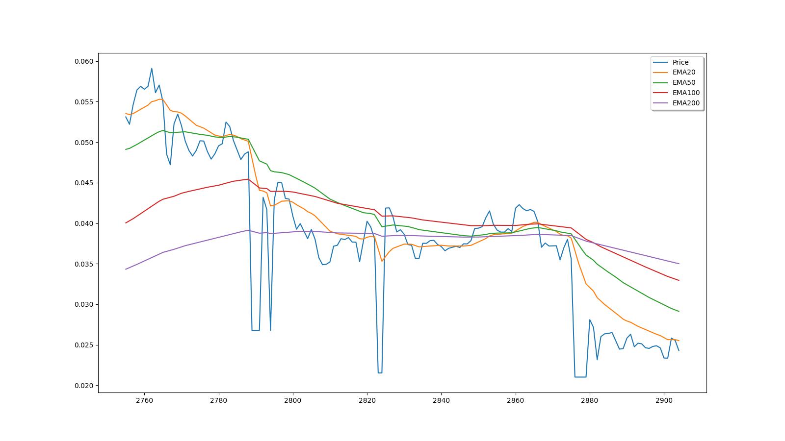 Fusion Exponential Moving Averages
