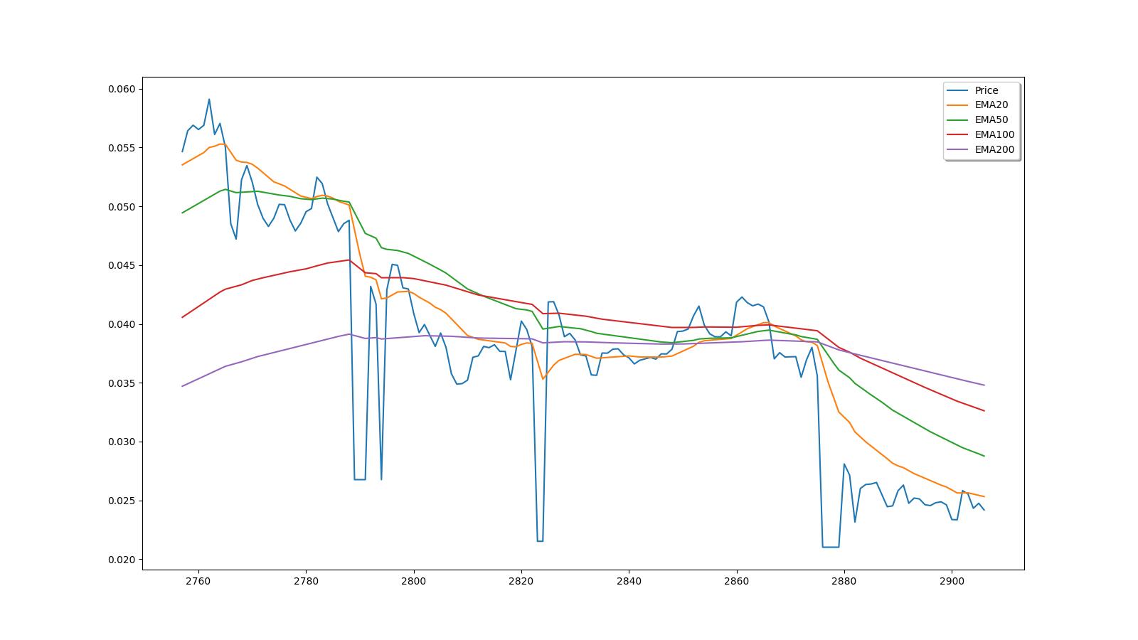 Fusion Exponential Moving Averages