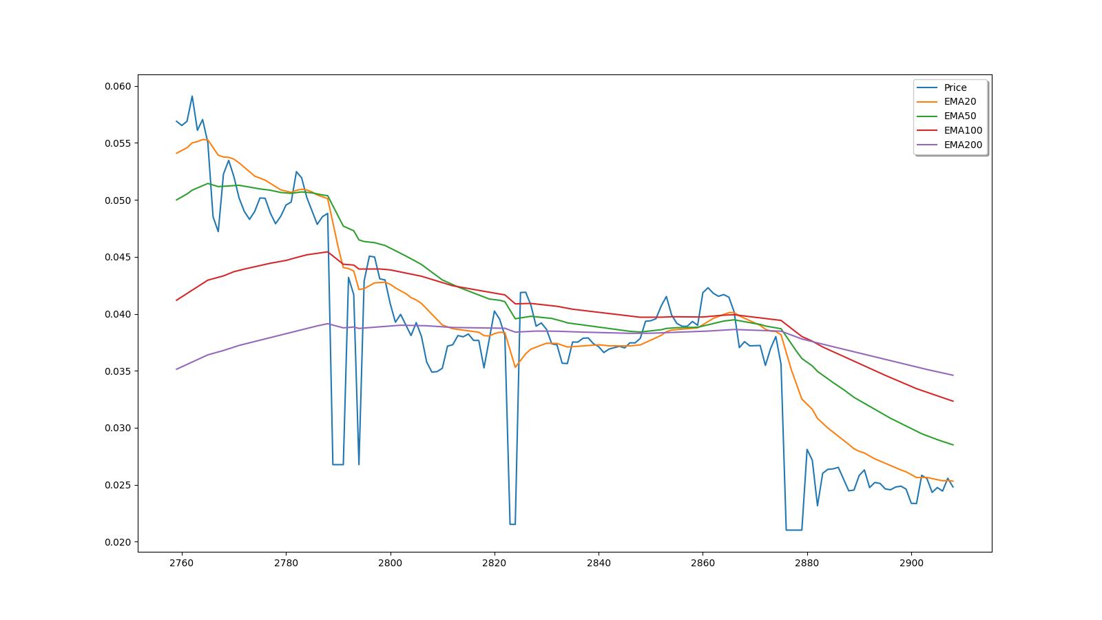 Fusion Exponential Moving Averages