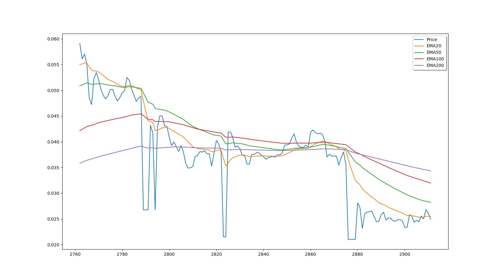 Fusion Exponential Moving Averages