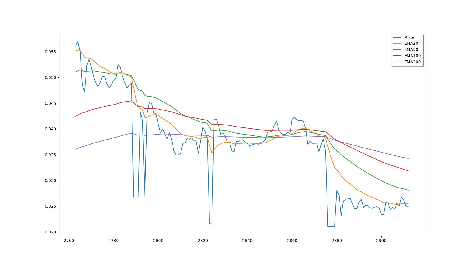 Fusion Exponential Moving Averages
