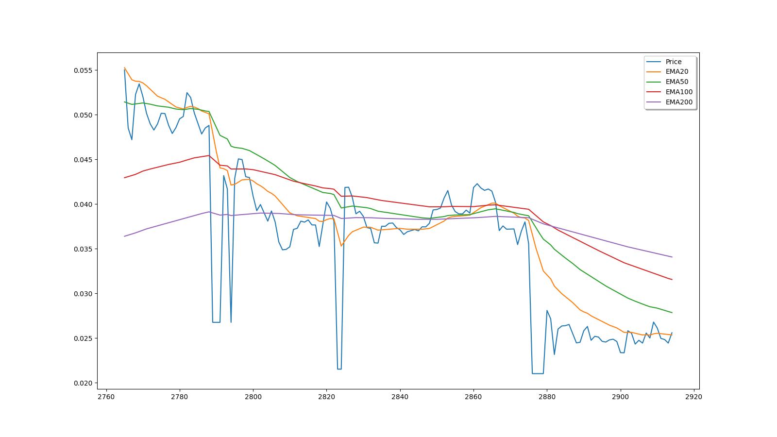 Fusion Exponential Moving Averages