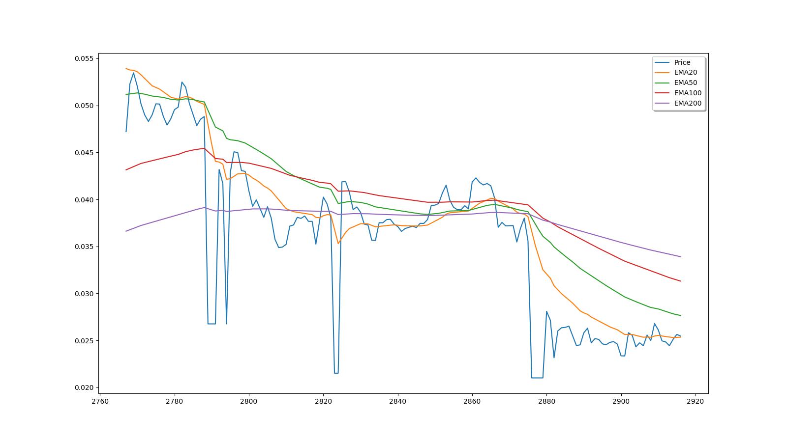 Fusion Exponential Moving Averages