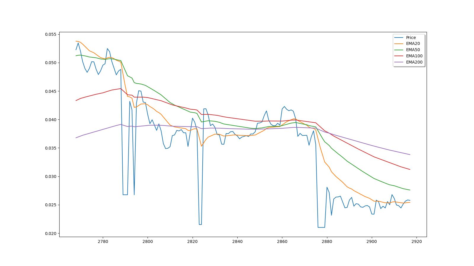 Fusion Exponential Moving Averages