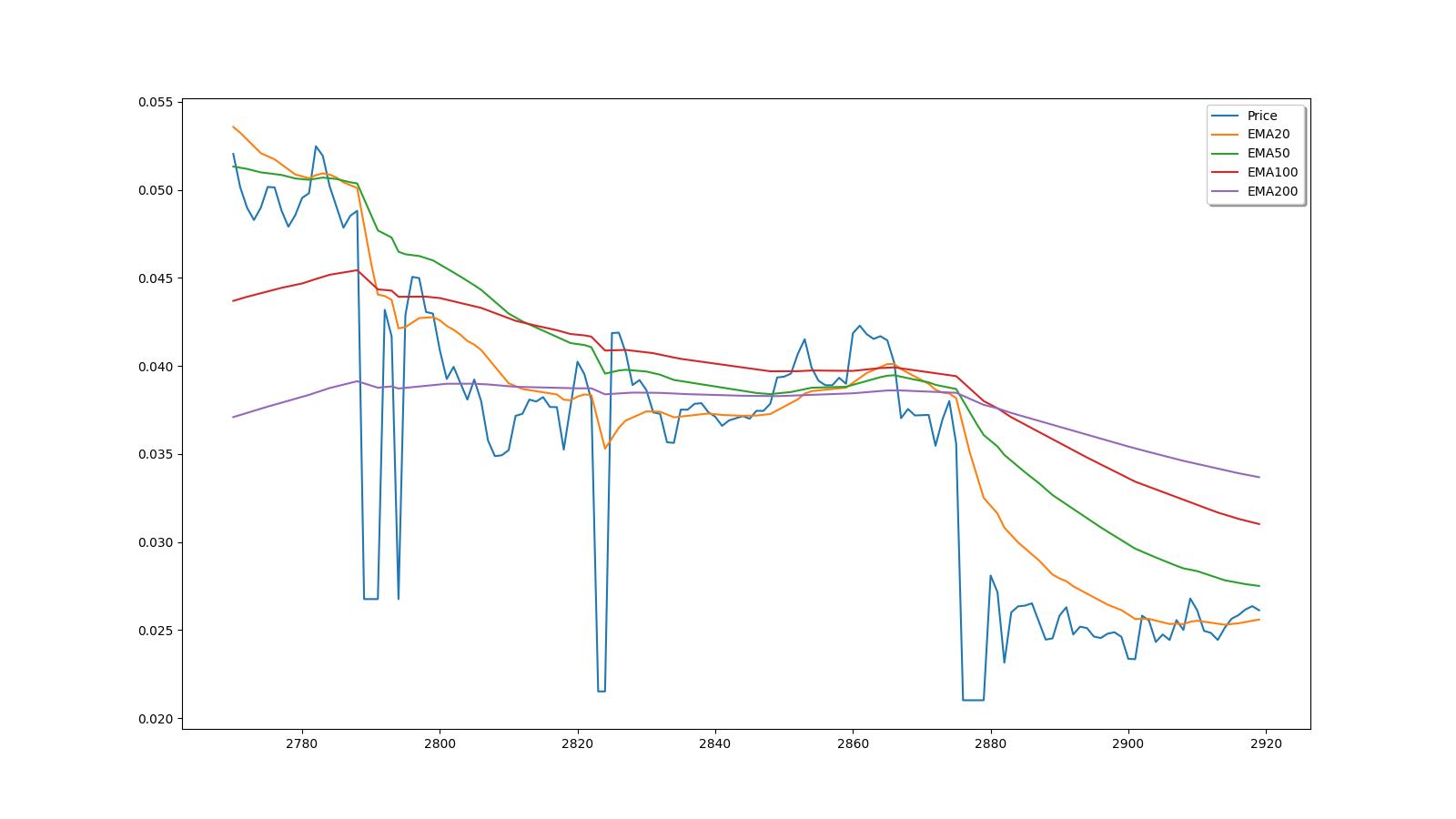 Fusion Exponential Moving Averages