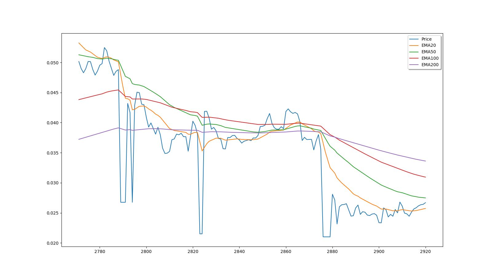 Fusion Exponential Moving Averages