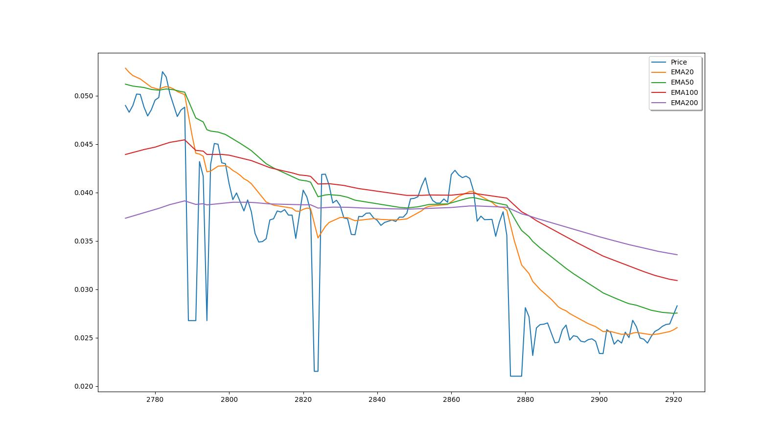 Fusion Exponential Moving Averages