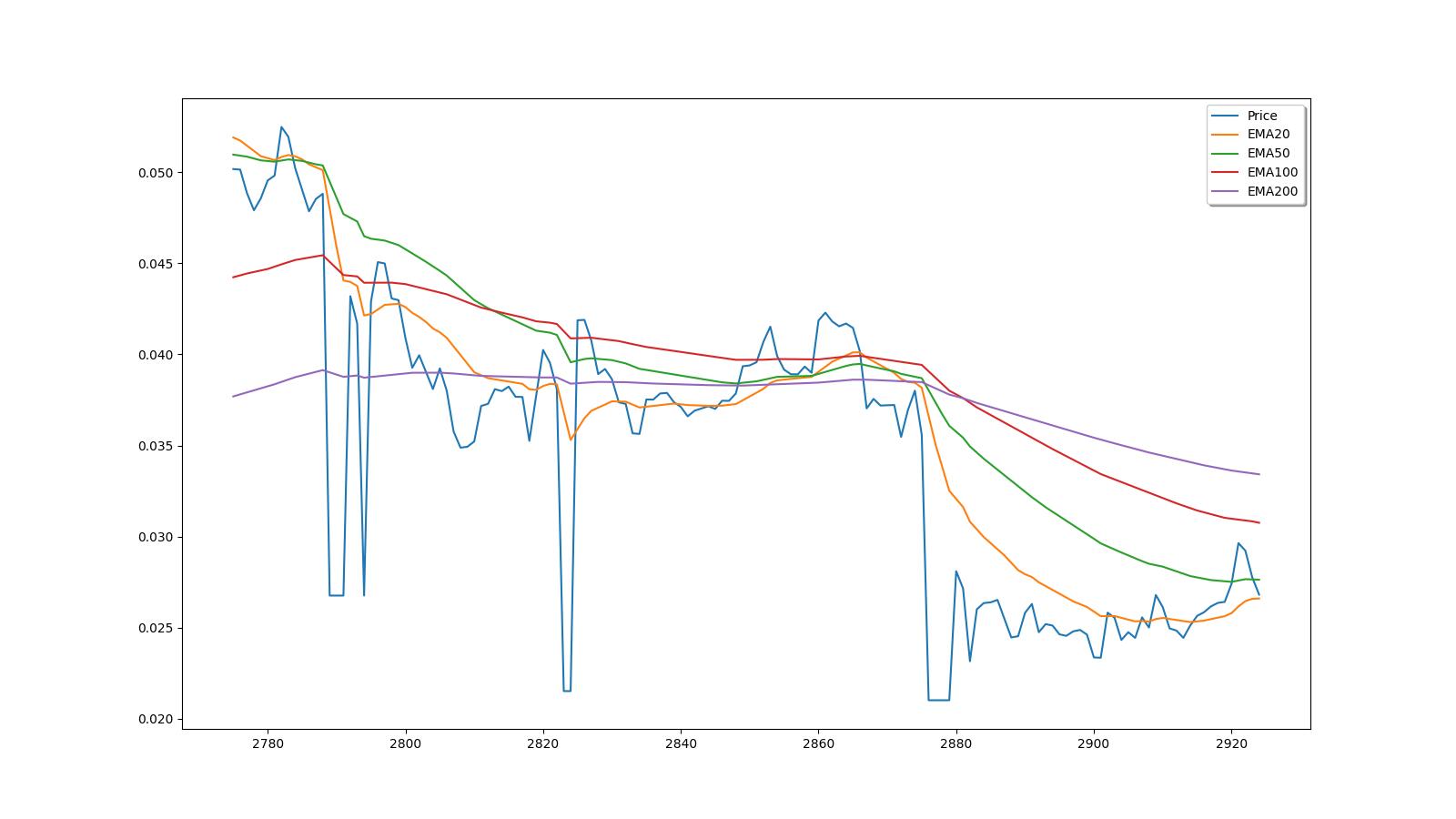 Fusion Exponential Moving Averages