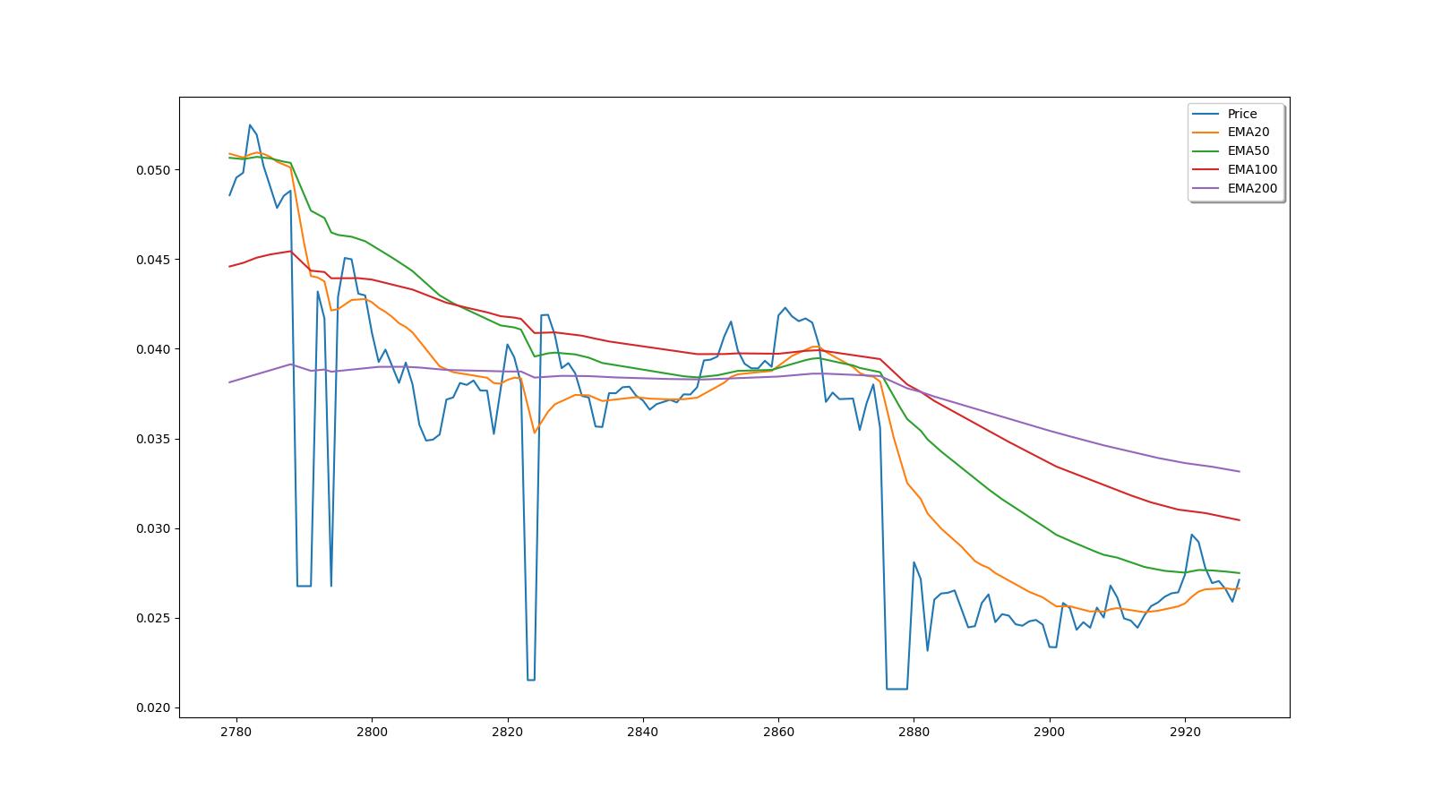 Fusion Exponential Moving Averages