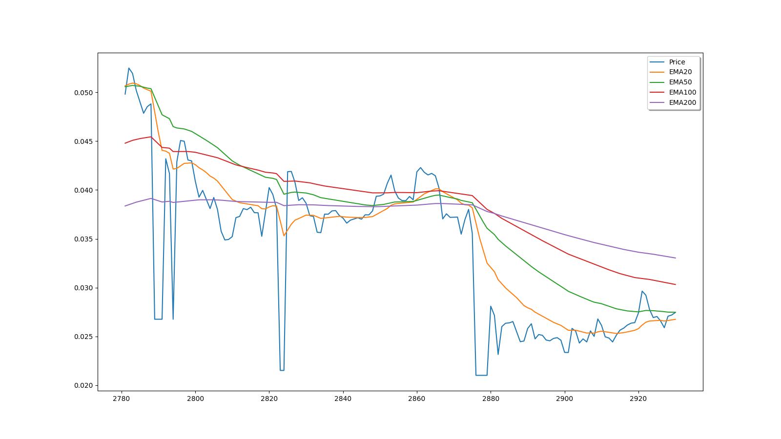 Fusion Exponential Moving Averages
