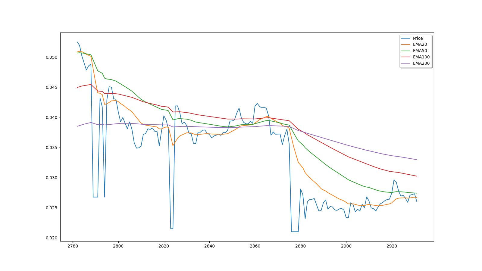 Fusion Exponential Moving Averages