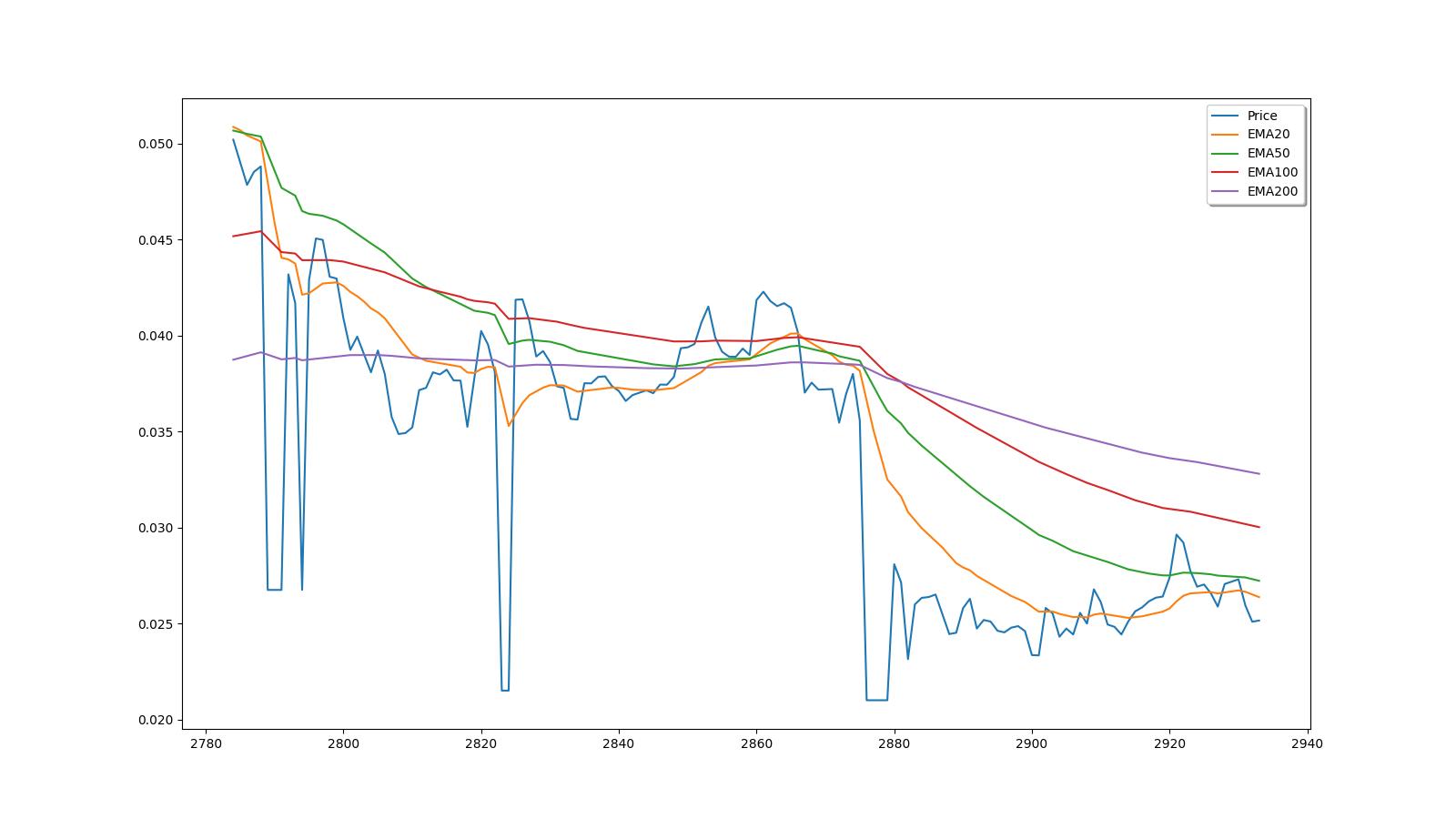 Fusion Exponential Moving Averages