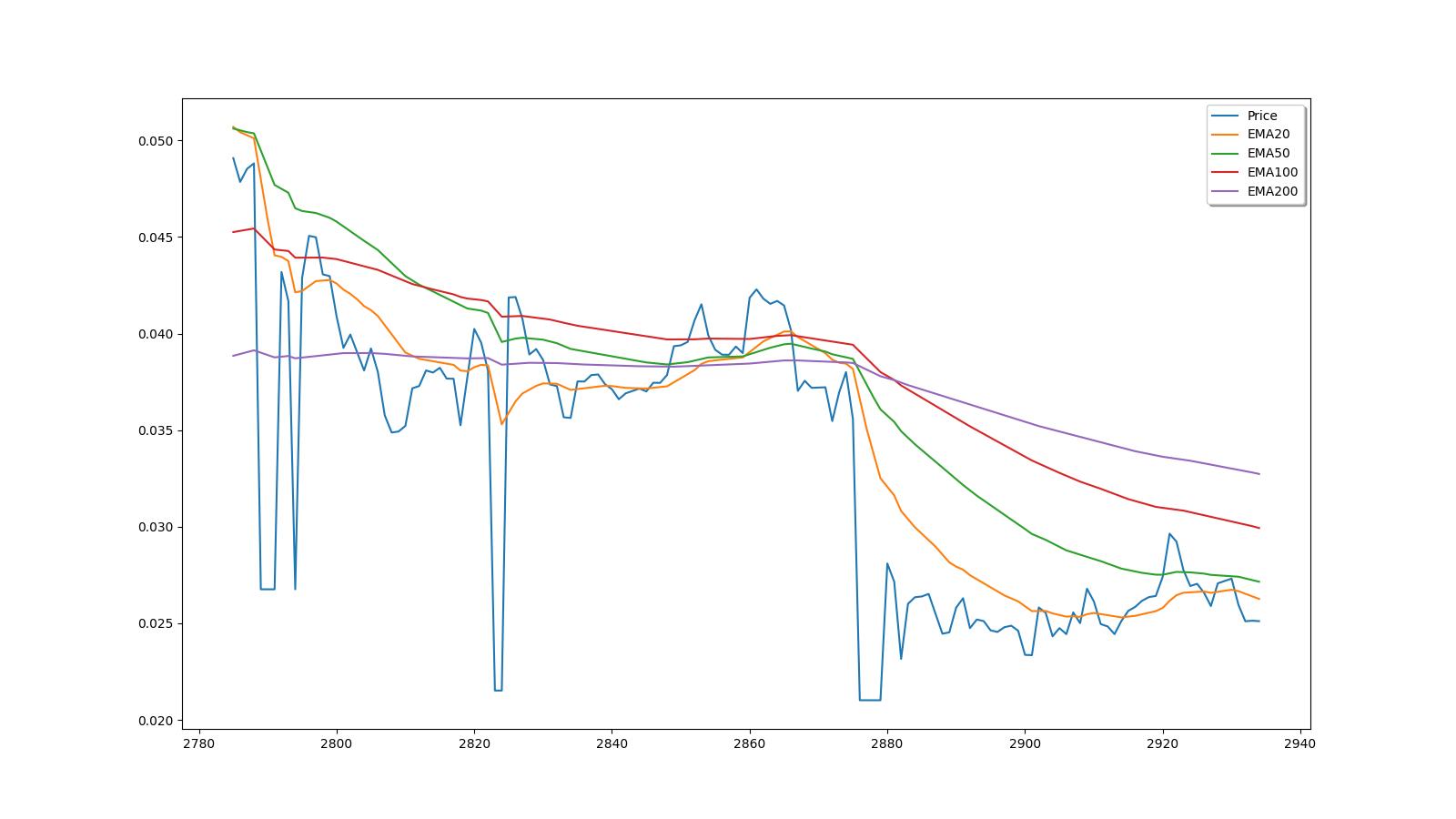 Fusion Exponential Moving Averages