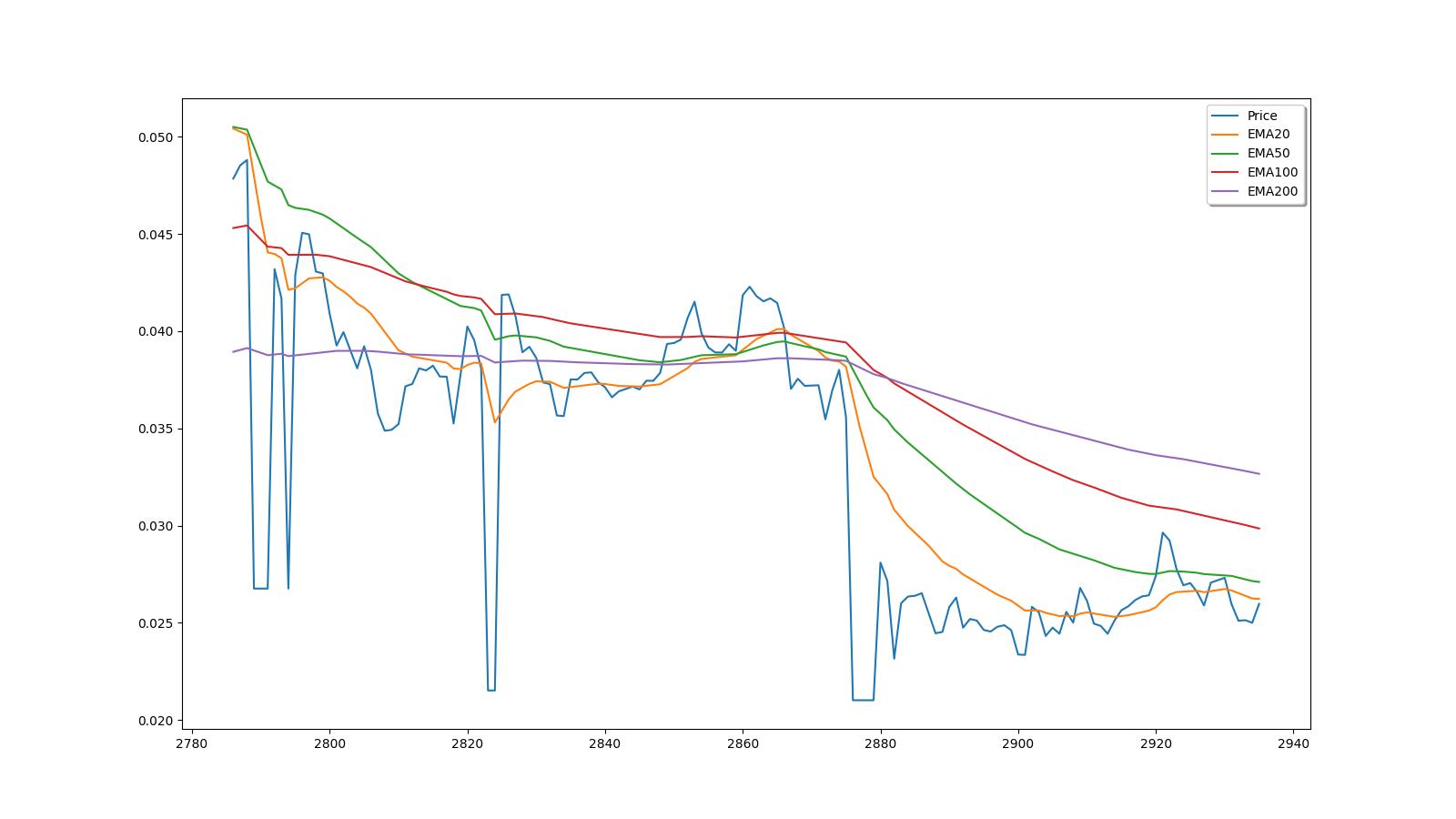 Fusion Exponential Moving Averages
