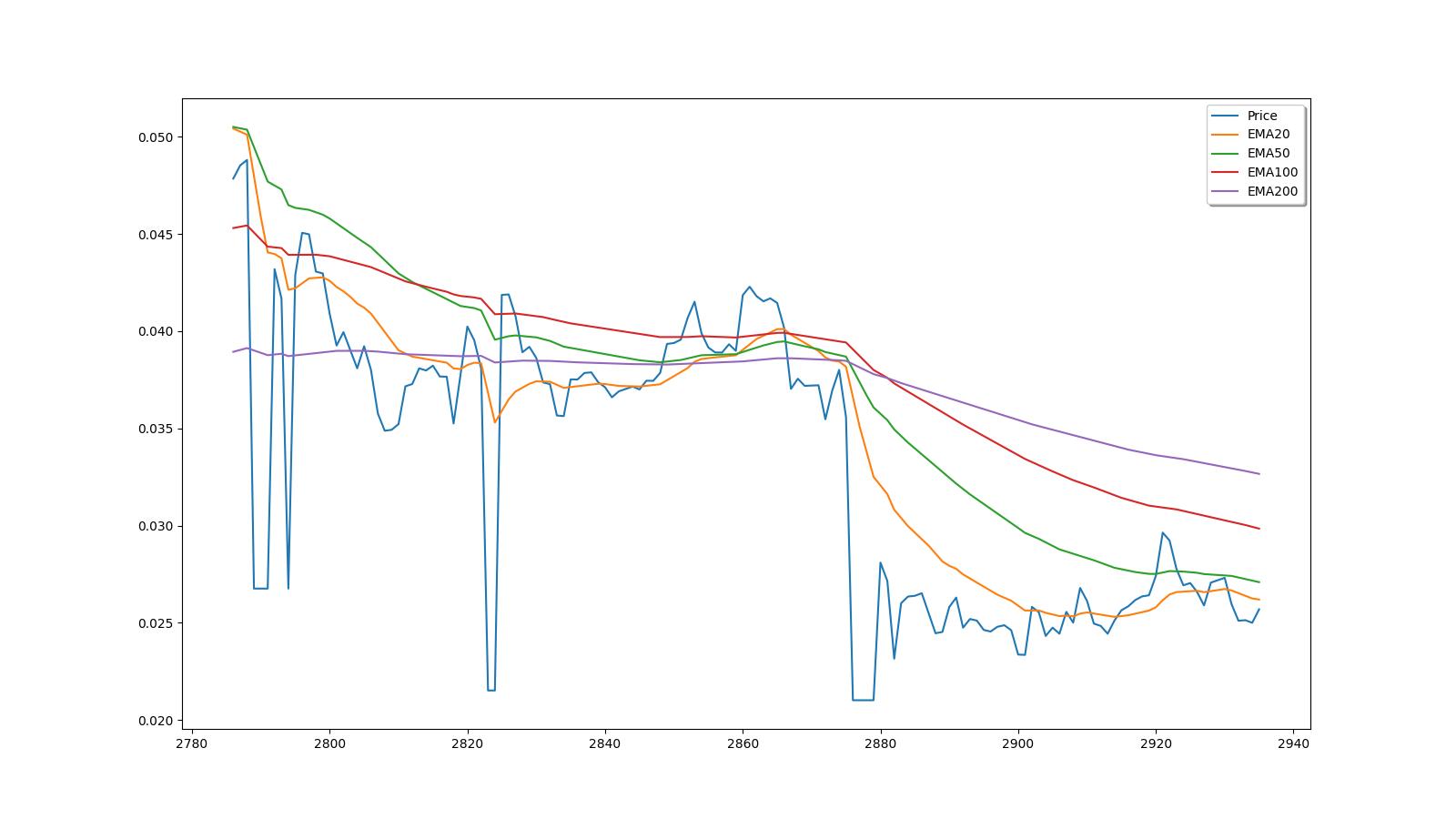Fusion Exponential Moving Averages