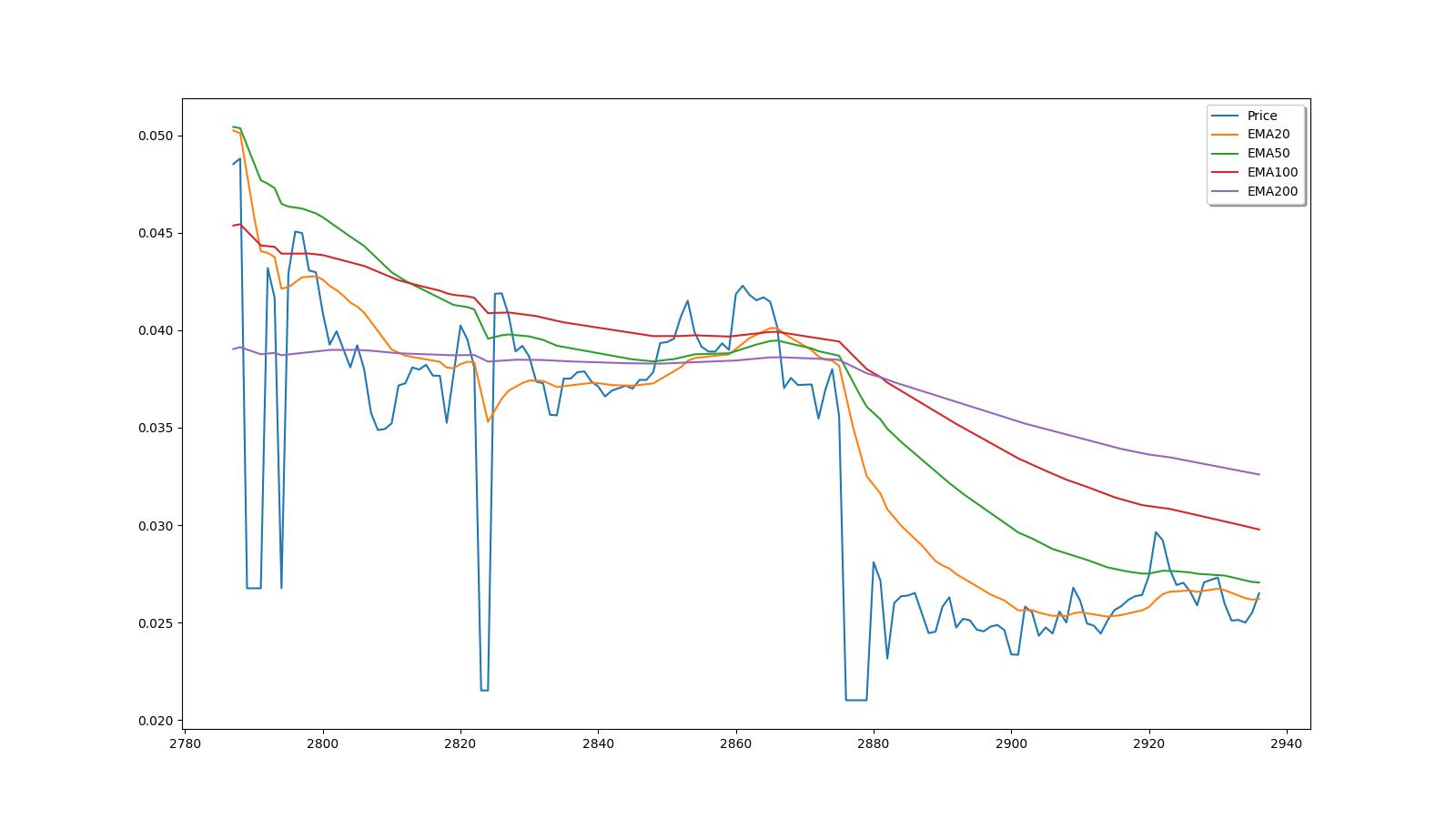 Fusion Exponential Moving Averages