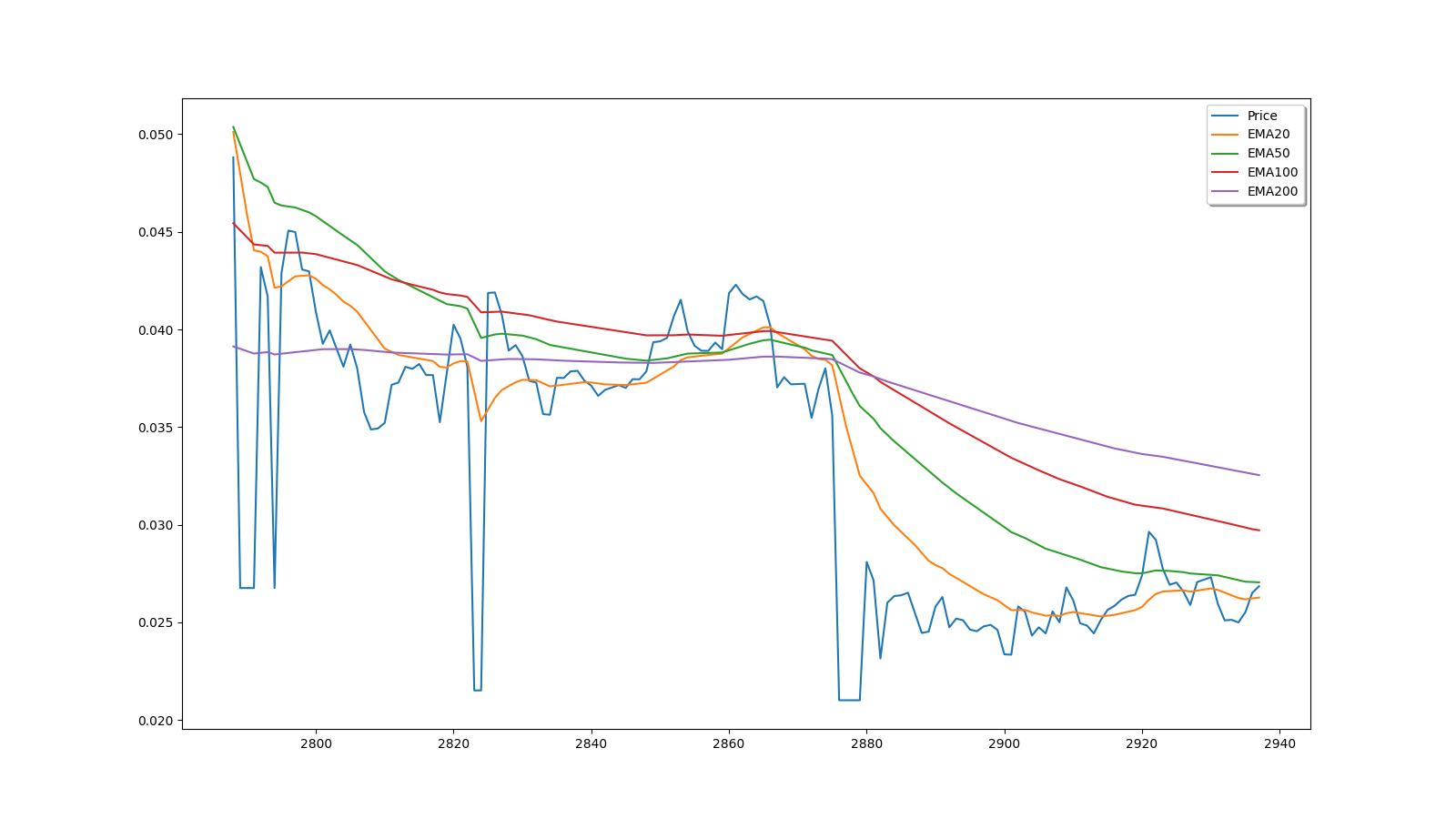 Fusion Exponential Moving Averages