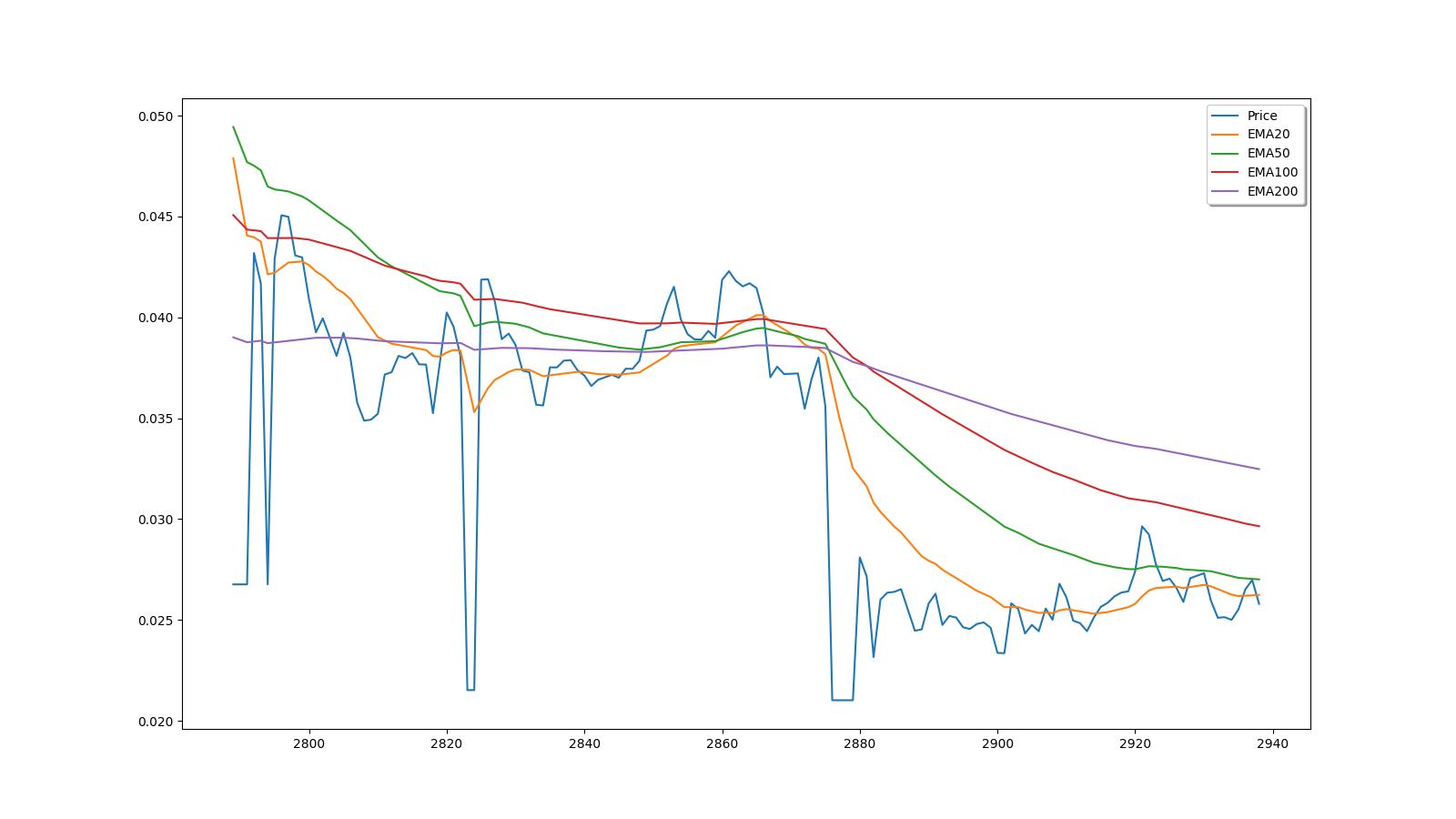 Fusion Exponential Moving Averages