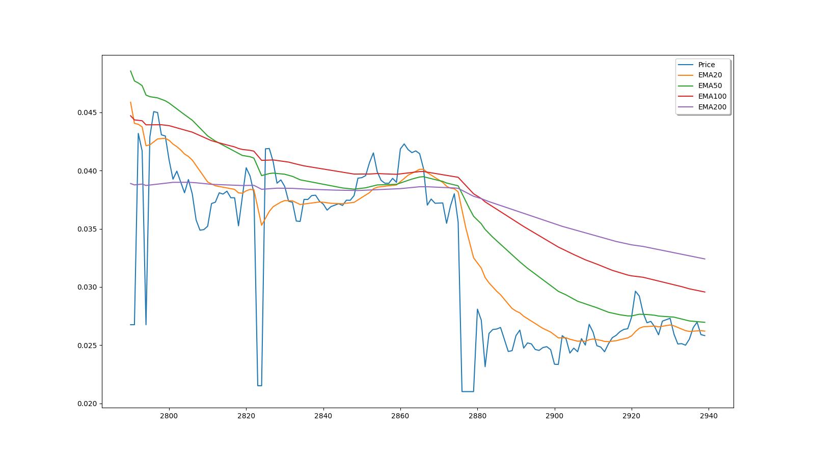 Fusion Exponential Moving Averages