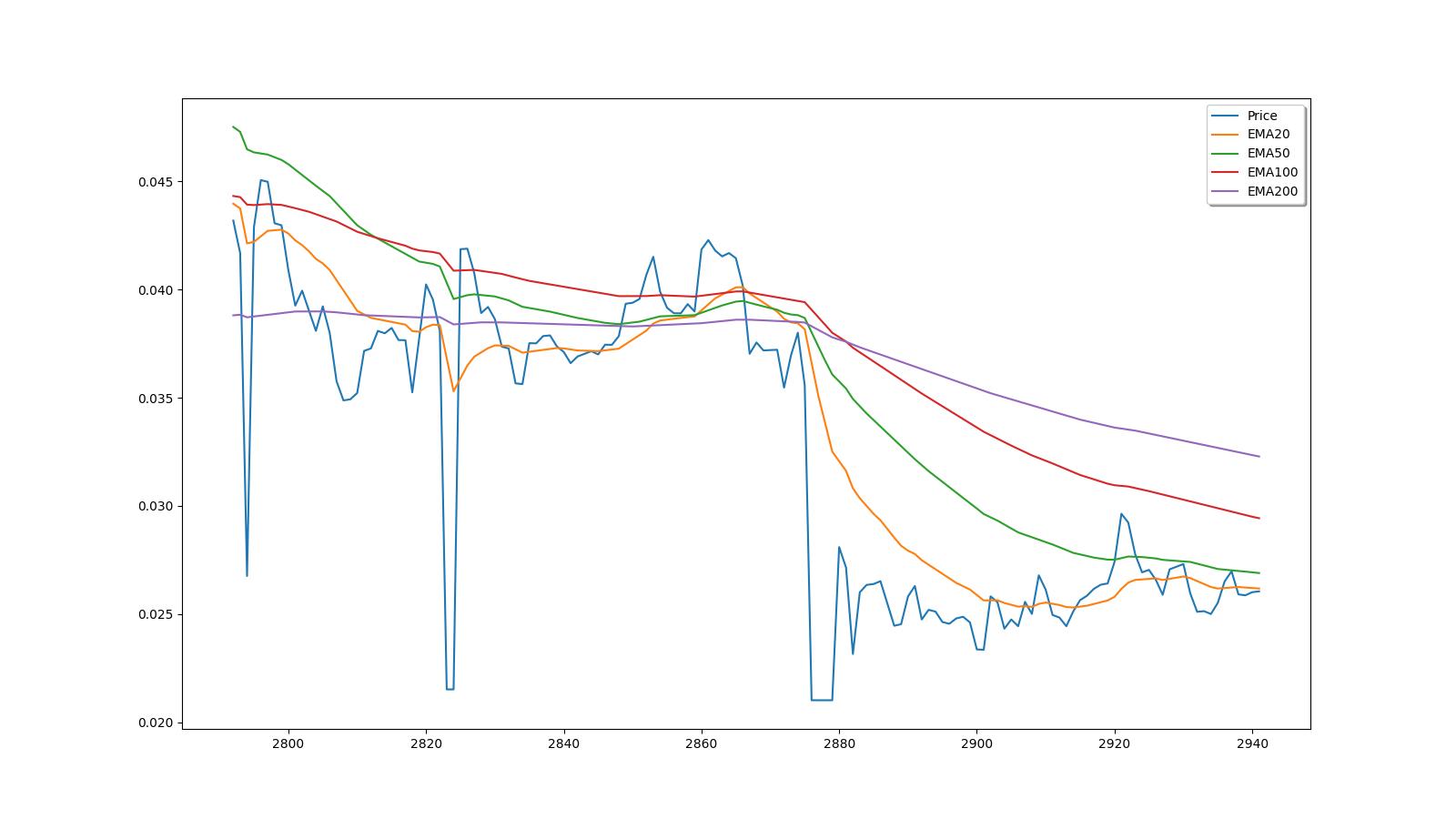 Fusion Exponential Moving Averages