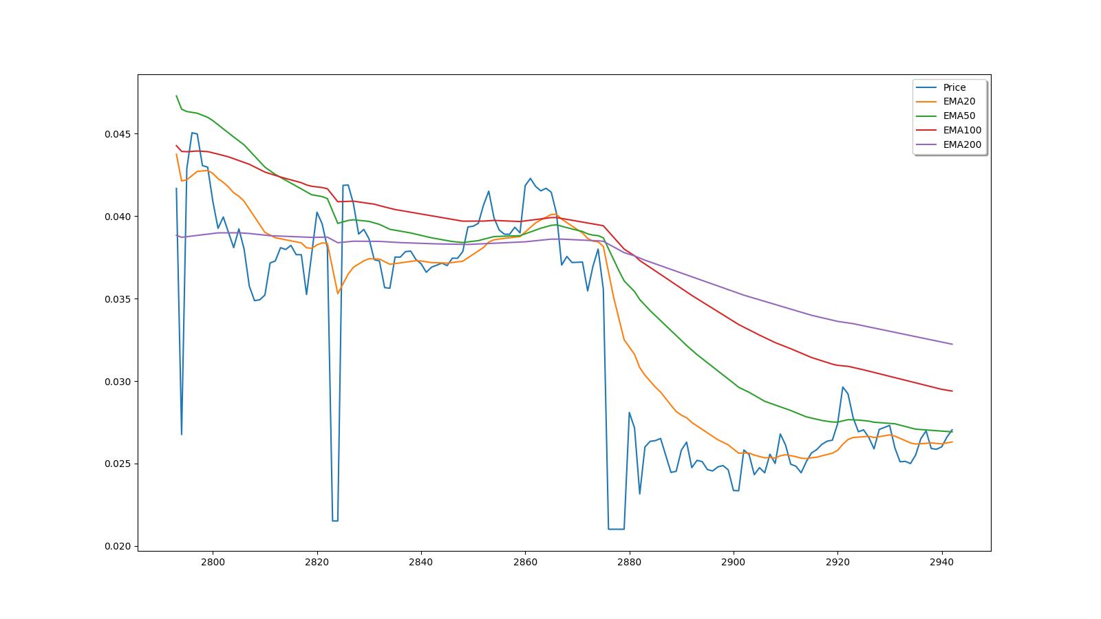 Fusion Exponential Moving Averages