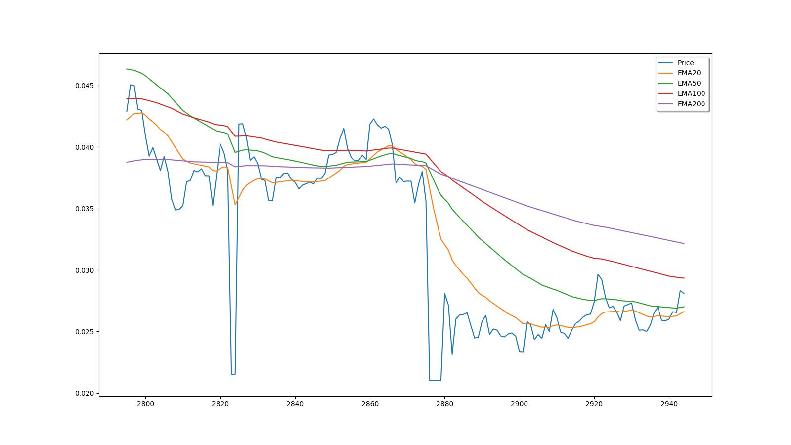 Fusion Exponential Moving Averages