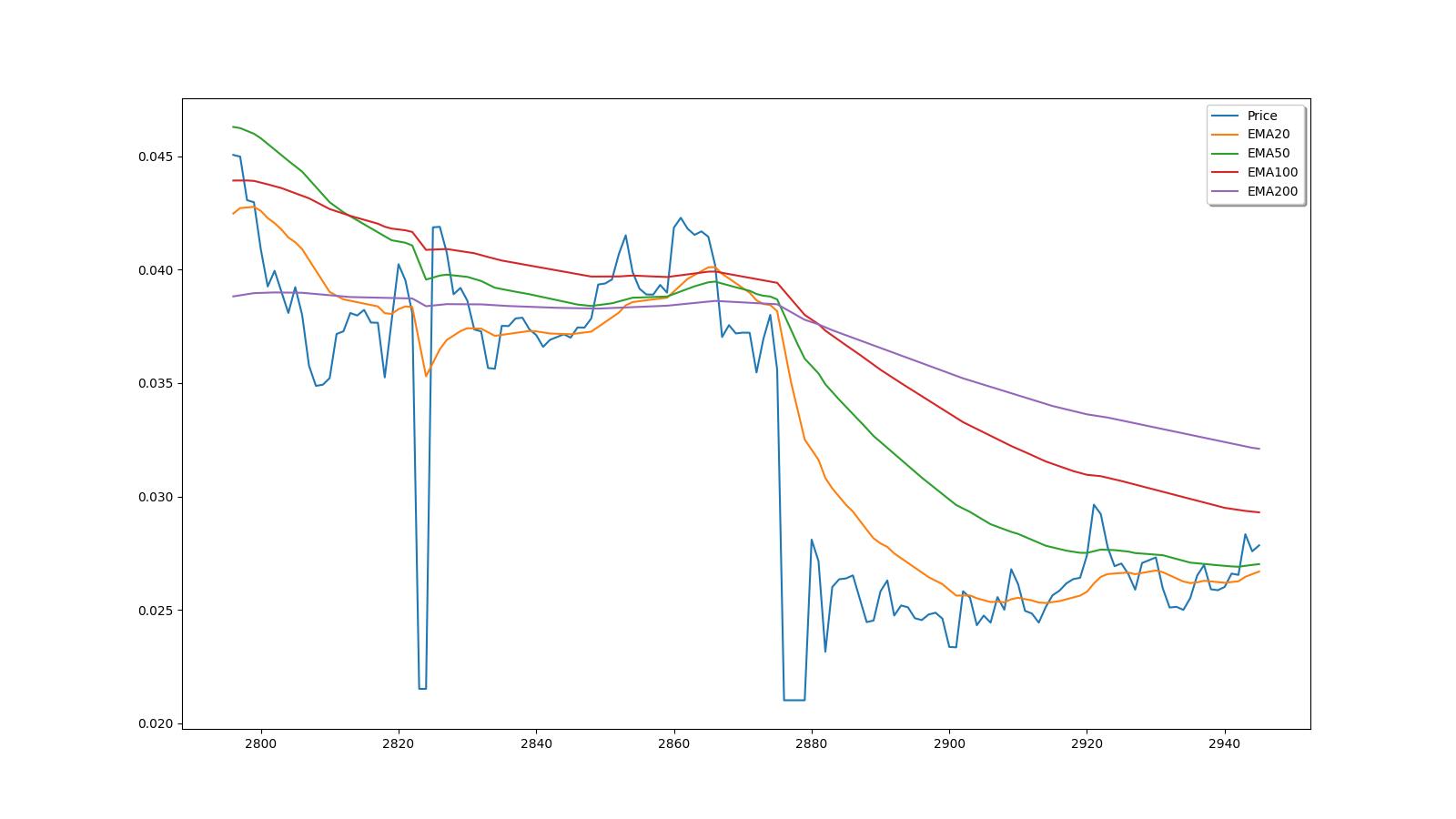 Fusion Exponential Moving Averages