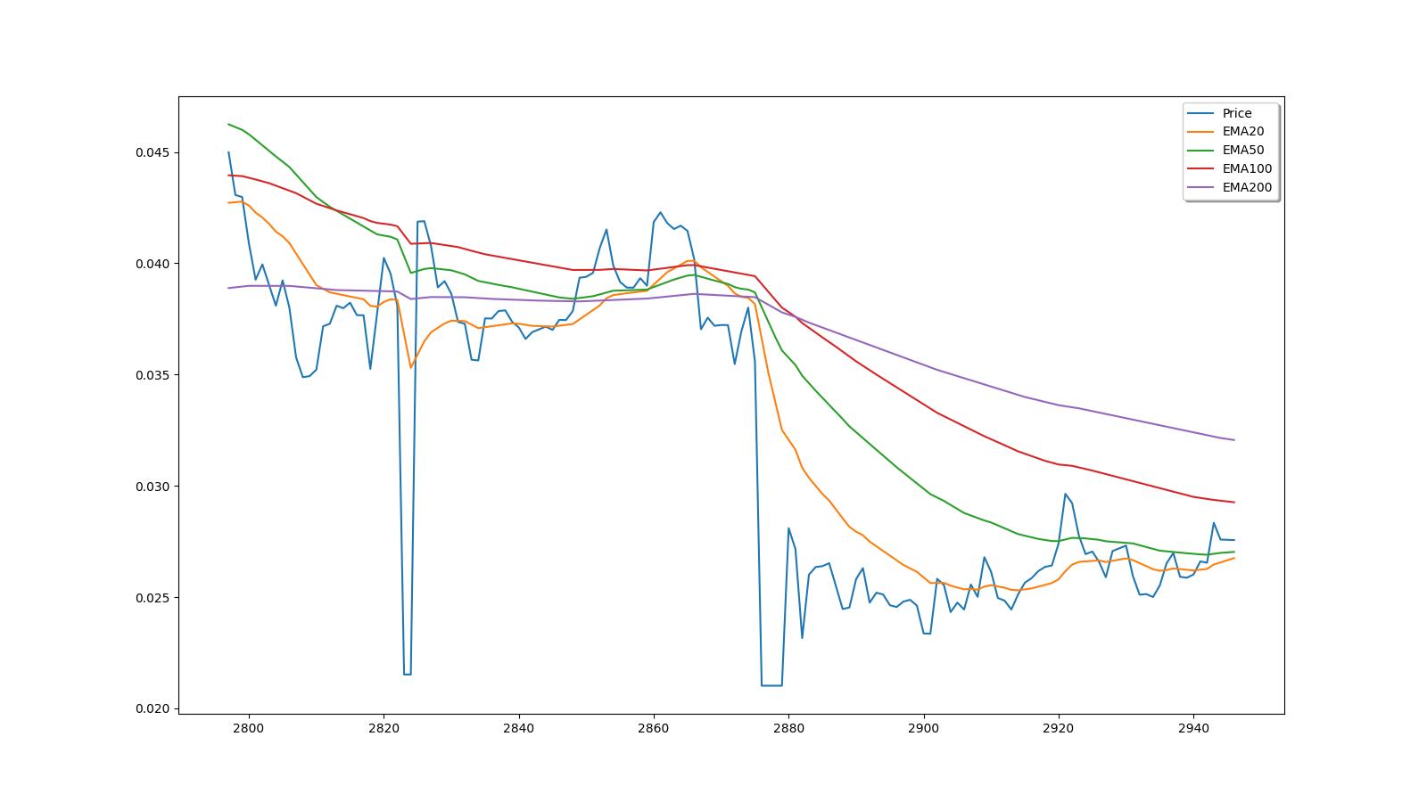 Fusion Exponential Moving Averages