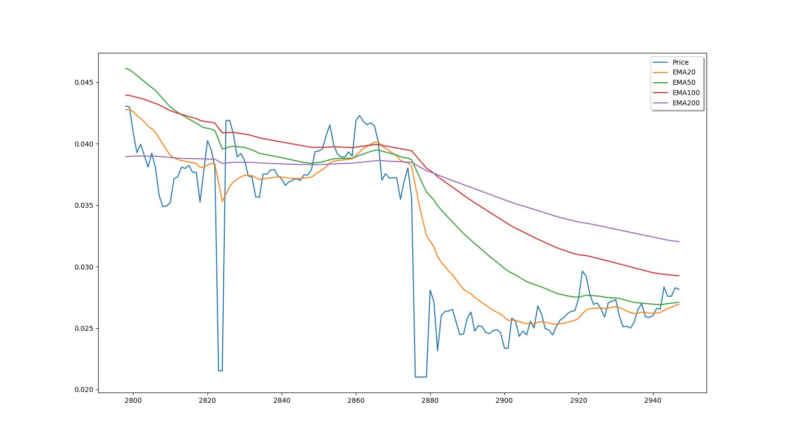 Fusion Exponential Moving Averages