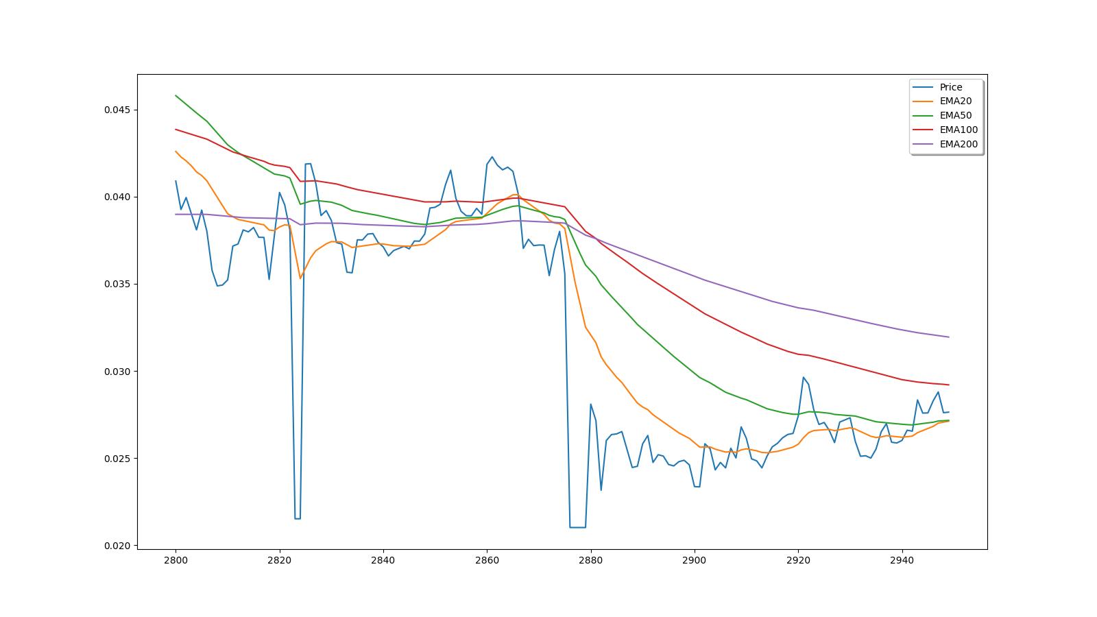 Fusion Exponential Moving Averages