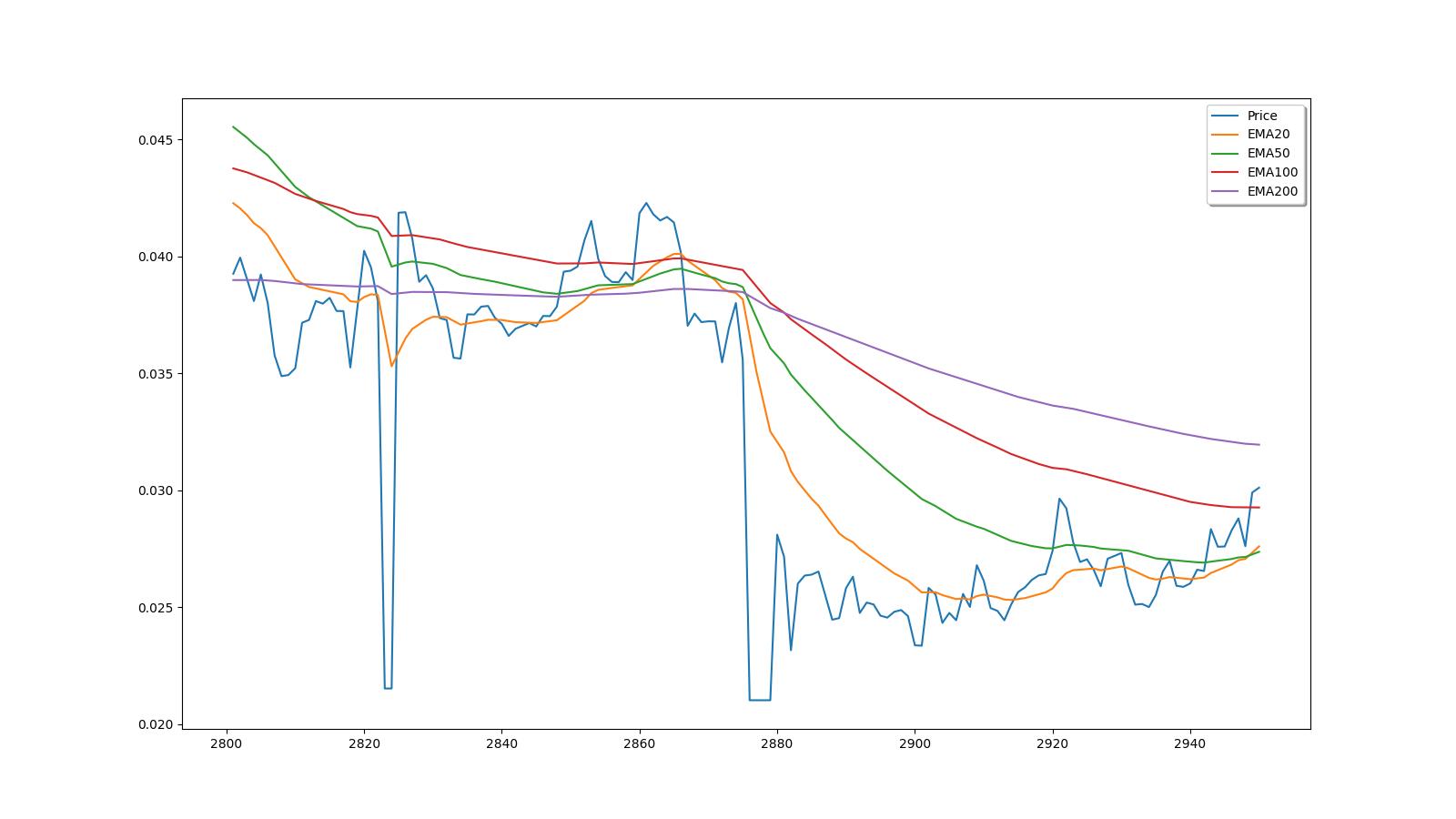 Fusion Exponential Moving Averages