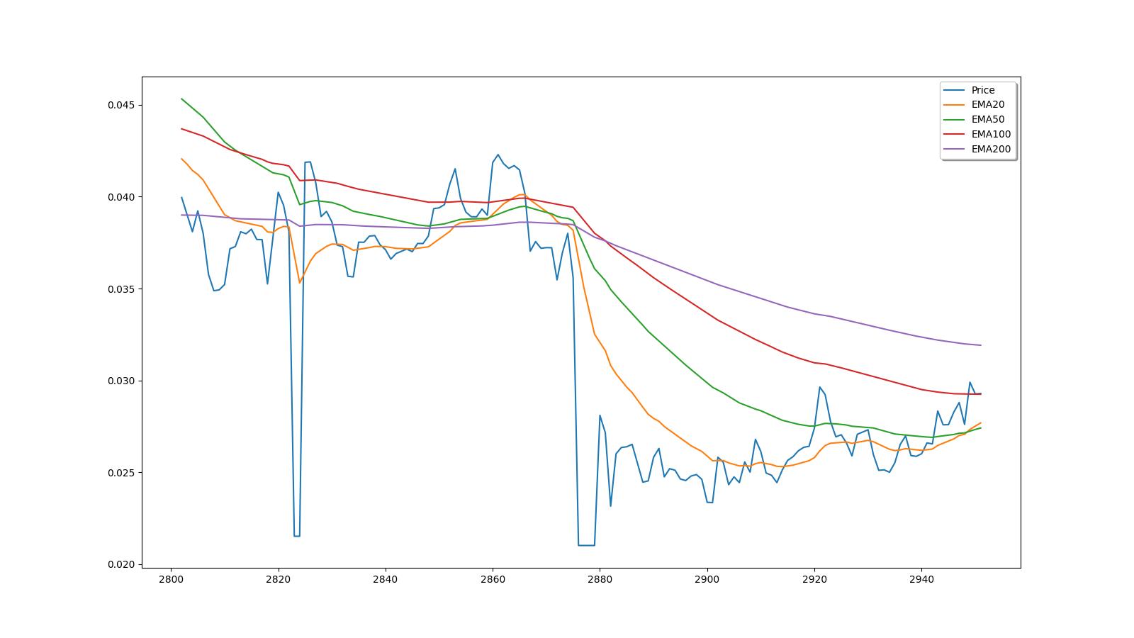 Fusion Exponential Moving Averages