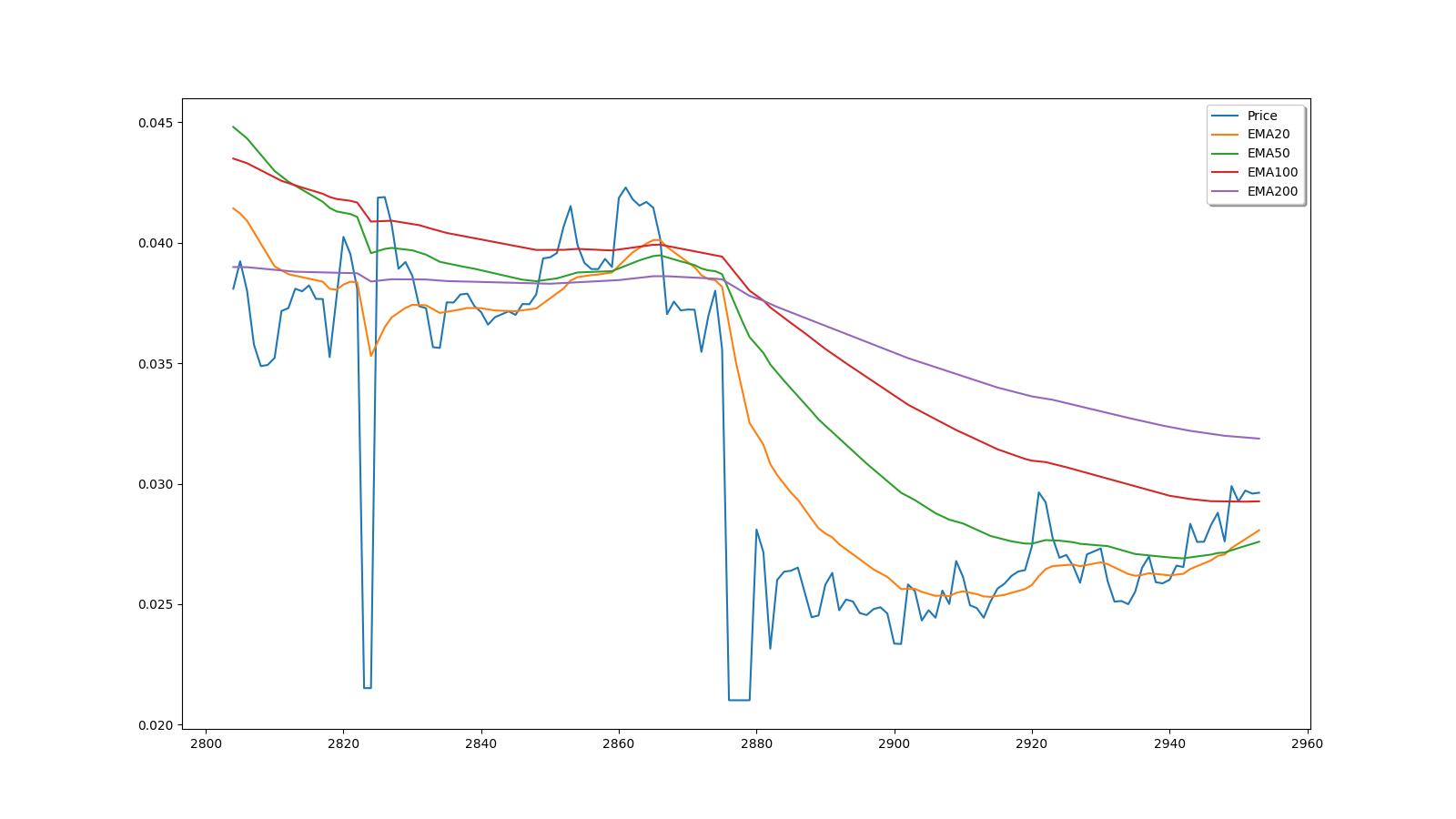 Fusion Exponential Moving Averages