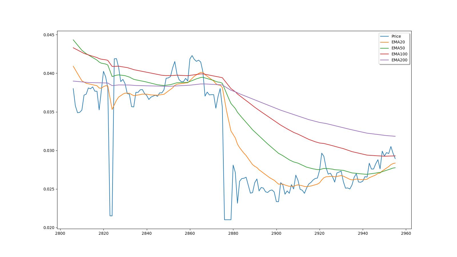 Fusion Exponential Moving Averages