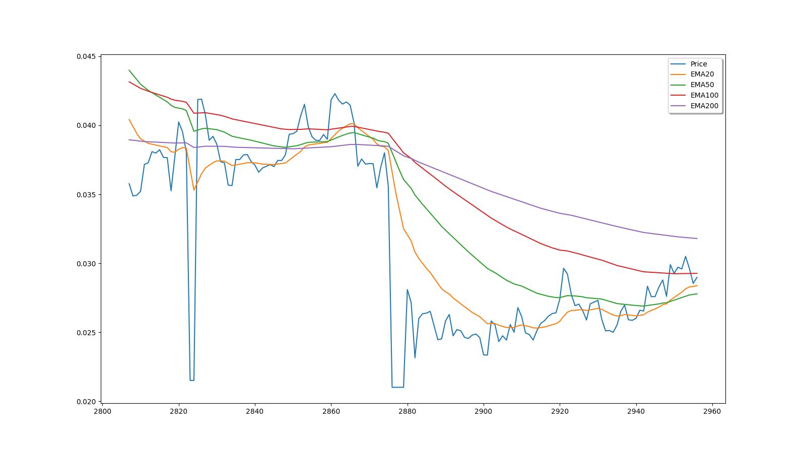 Fusion Exponential Moving Averages