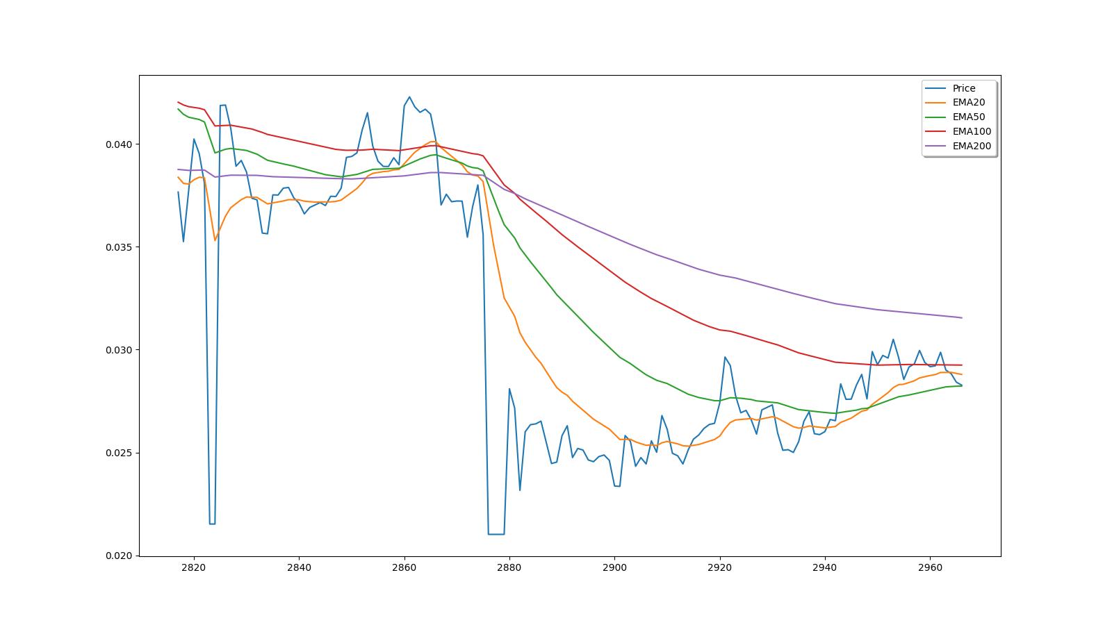 Fusion Exponential Moving Averages